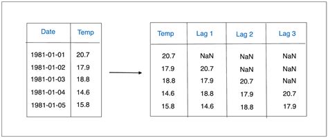 Time Series Embedding In Data Analysis Zilliz Learn Zilliz Learn