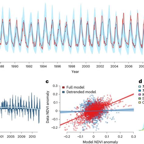 ndvi time series analysis of vegetation activity for a savannah site in