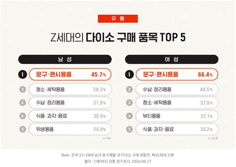 캐릿x대학내일20대연구소 어떻게 변할까 Z세대 라이프스타일 데이터 총결산