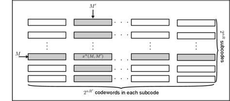 3 Bin Structure Of The Encoder Codewords Are Indexed By The Message M