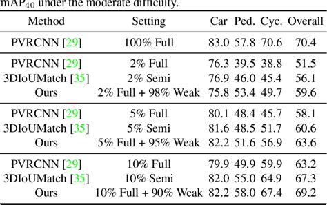 Table 1 From A Simple Vision Transformer For Weakly Semi Supervised 3d Object Detection