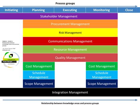 Process Pmbok TodoPMP TodoPMP