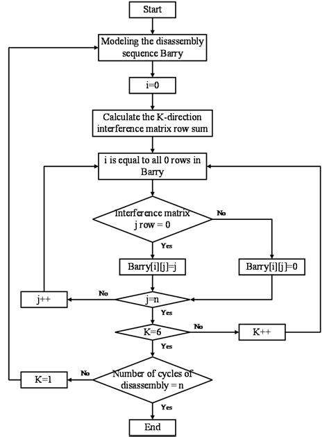 Research On Assembly Precedence Graph Modeling Method For High End