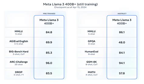 Meta Releases Llama Claims Its Among The Best Open Models Available Fintech InShorts