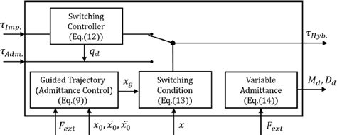 Switching Scheme Of Hybrid Impedance And Admittance Control Download Scientific Diagram