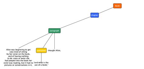 Organising Information Trees