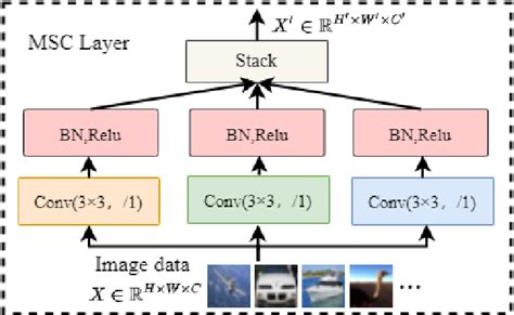 Figure 1 From Research On Multi Scale Cnn And Transformer Based Multi