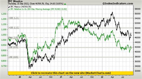 Ipc Mexico Vs Ipc Relative To Its 200 Day Moving Average Ipc R200