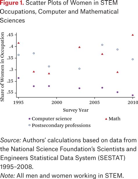 Explaining The Gender Wage Gap In Stem Does Field Position