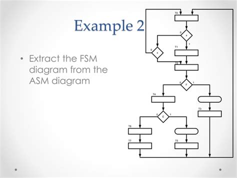 algorithmic state machine