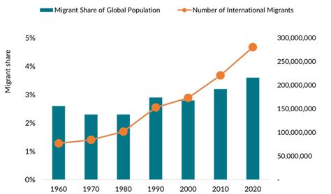 Article Top Statistics On Global Migration And Mi