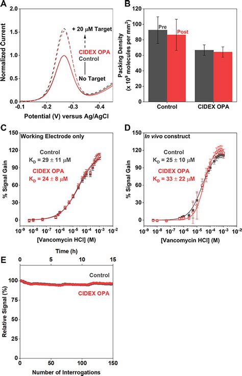 On The Disinfection Of Electrochemical Aptamer Based Sensors Pmc