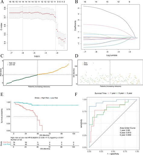 A Screening For The Best Lasso Model Parameter λ B Variable Number Download Scientific Diagram