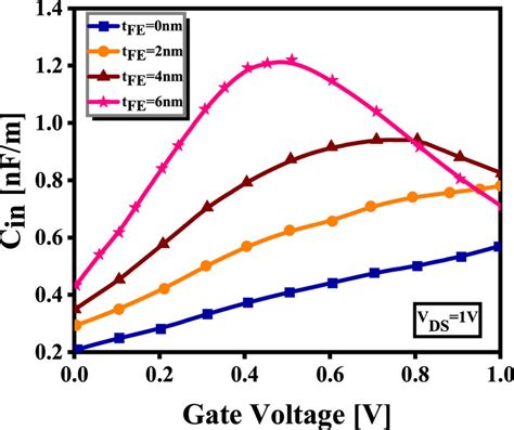 Variation Of Input Capacitance Cin For Various Ferroelectric