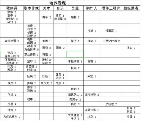 游戏发展国の最强阵容及攻略 游戏开发物语攻略 Taptap 游戏开发物语论坛