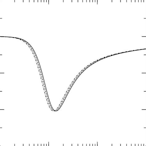 Evolution Of The Equation Of State Parameter W φ As A Function Of Scale