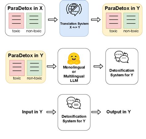 exploring methods for cross lingual text style transfer the case of