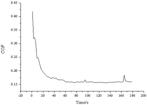 Initial Coefficient Of Friction Test Results Download Scientific Diagram