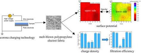 熔喷聚丙烯驻极体织物的电晕充电特性研究 Journal of Electrostatics X MOL