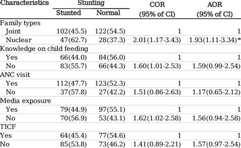 A Multivariable Logistic Regression Showing The Factors Associated With