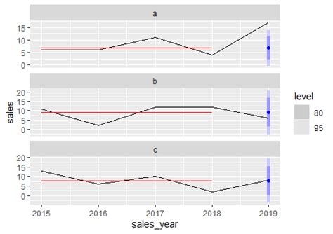 R Pasting The Rmse And Mae Next To A Forecast In Ggplot2 Stack Overflow