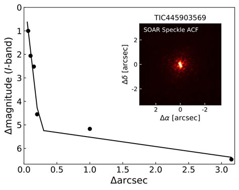 Speckle Imaging From Soar Of Toi 1994 The Points Represent 5σ
