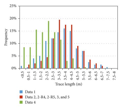 Frequency Histograms Of The Trace Lengths Of The Simulated Populations