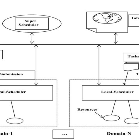 An Example Of A Task Interaction Graph And A Distributed System