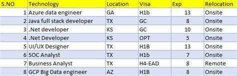 joel ram on linkedin c2c corptocorp ba dotnet azuredataengineer gcpbigdataengineer java…