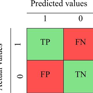 Structure Of The Confusion Matrix Download Scientific Diagram