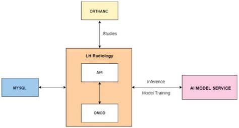 The Librehealth Ris Architecture Download Scientific Diagram