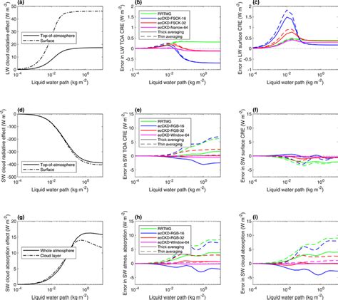 Error In Cloud Radiative Effect Cre Due To Spectral Discretization Of