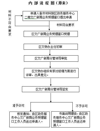 县级文物保护单位修缮审批（更改事项） 广州市番禺区人民政府门户网站