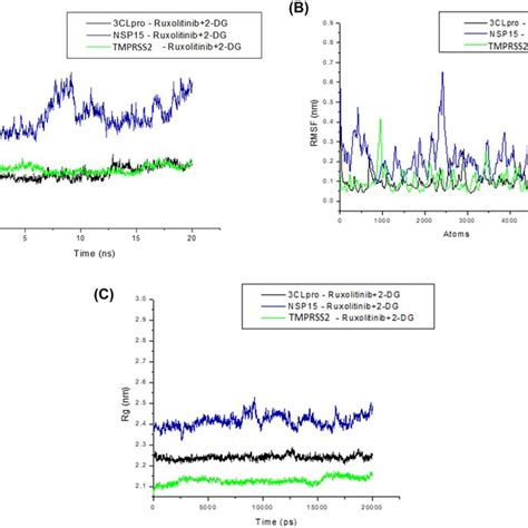 Graph Showing The Md Simulation Analysis A Rmsd Plot B Rmsf Plot And Download Scientific