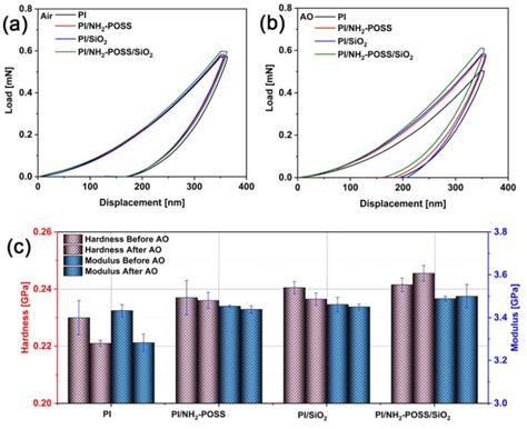 The Load Depth Curves A Before Ao Attack B After Ao Attack C