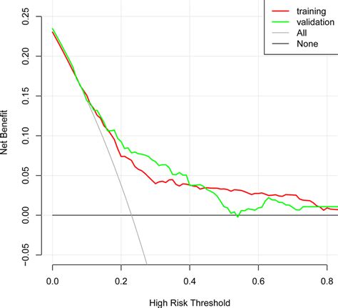 The Decision Curve Analysis Dca Of Pop Risk Nomogram Download Scientific Diagram