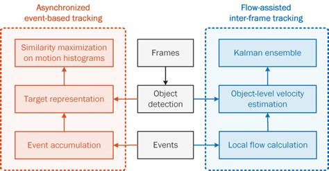 The Proposed Object Tracking Approaches Include An Event Based Tracker