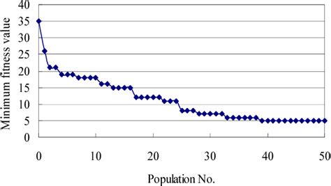 Figure 2 From Application Of Heuristic Genetic Algorithm For Optimal Layout Of Flow Measurement