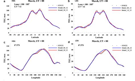 Tec Variation With Latitude U And Longitude K Processed In Download Scientific Diagram