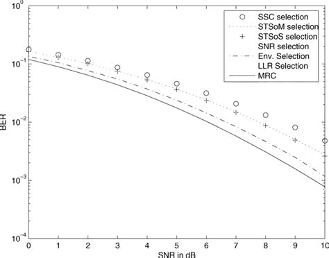 Psam Ber Versus Snr For The 2 Tx And 2 Rx Stbc With Hamming Windowing