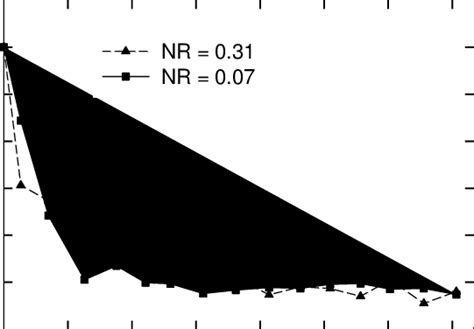 Empirical Correlation Functions For NO N NR And PH