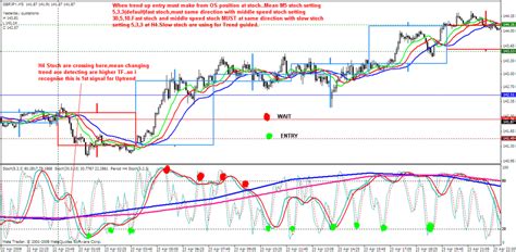 Stochastic Mtf Method With M Candle Scalping Forex Strategies
