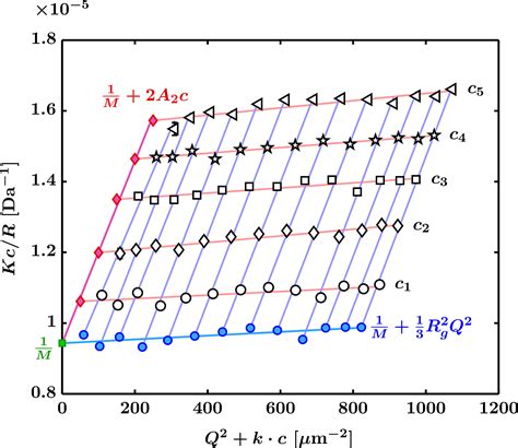 Figure 4 Zimm Plot Of Polystyrene 100 Kda