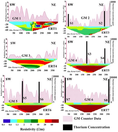 Comparison Of The Resistivity And Radiometric Radioactivity Data From