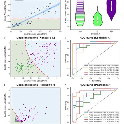 Figure Using Functional Connectivity Networks Fcns The Basic Scores Download Scientific