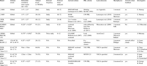 Model Parameters And Physics Download Table