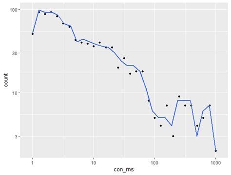 R How To Add Trend Line In A Log Log Plot Ggplot2 Stack Overflow