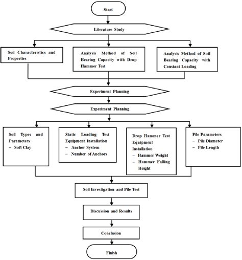 research methodology flowchart download scientific diagram