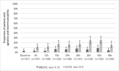 The Proportion Of Patients With Hyperactive Delirium And Lack Of Download Scientific Diagram