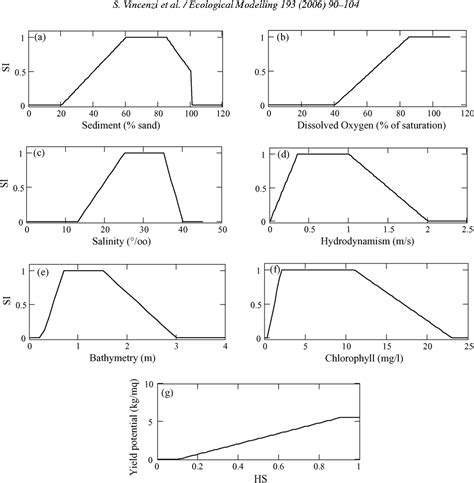 Figure 3 From A Gis Based Habitat Suitability Model For Commercial Yield Estimation Of Tapes